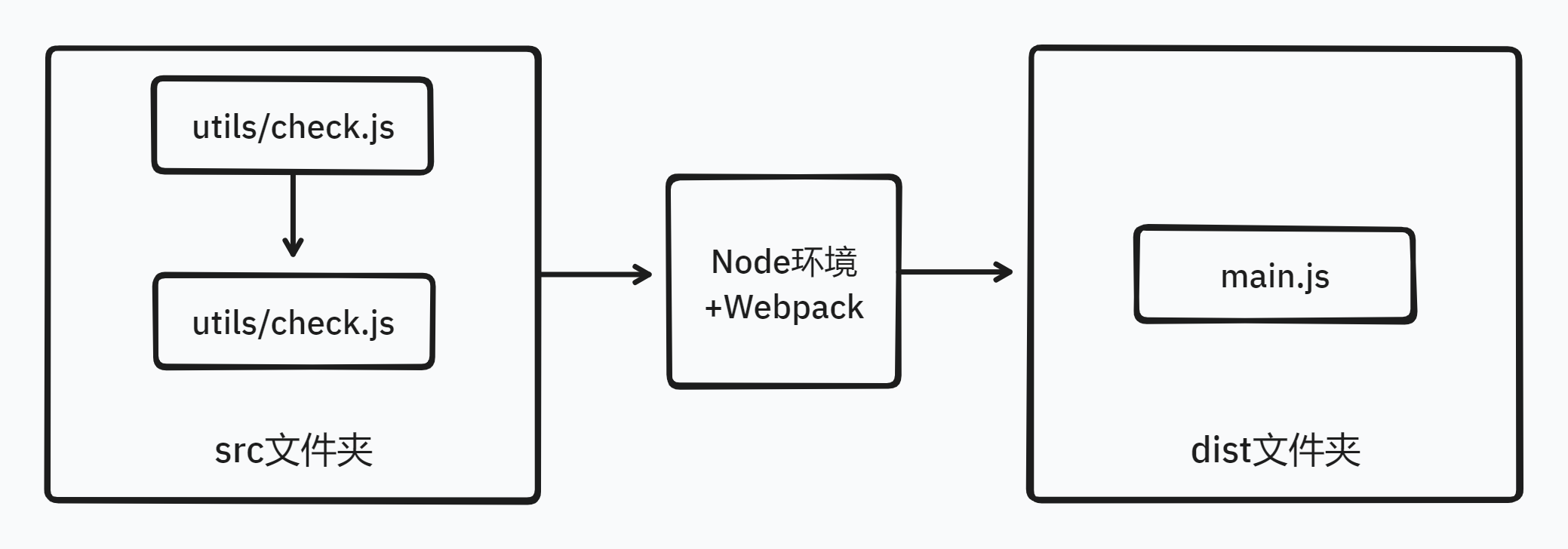 Webpack初体验 | cfE_blog