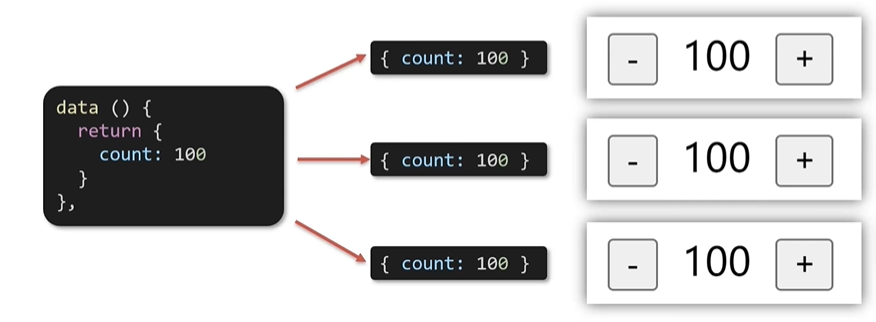 scoped样式冲突&data | cfE_blog
